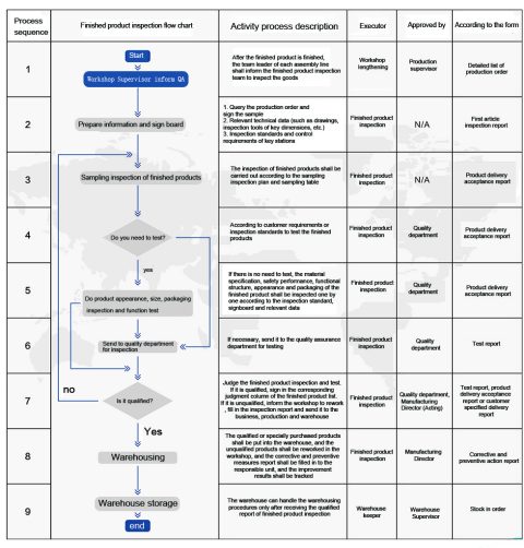 Finished product inspection flow chart OQC | QUTHC